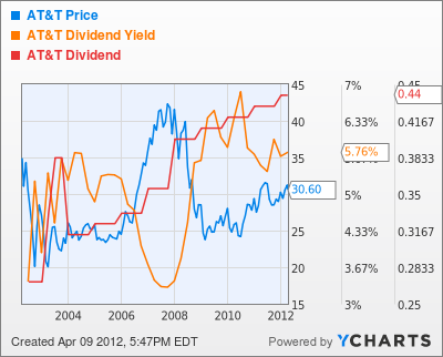 Dynamic Yield And Dividend Charts For The 12 Stocks Most Widely Held By ...