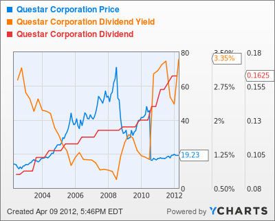 Dynamic Yield And Dividend Charts For The 12 Stocks Most Widely Held By ...