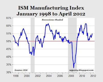 ISM Report: Manufacturing Comeback Continues; Real GDP Growth In Q2 ...