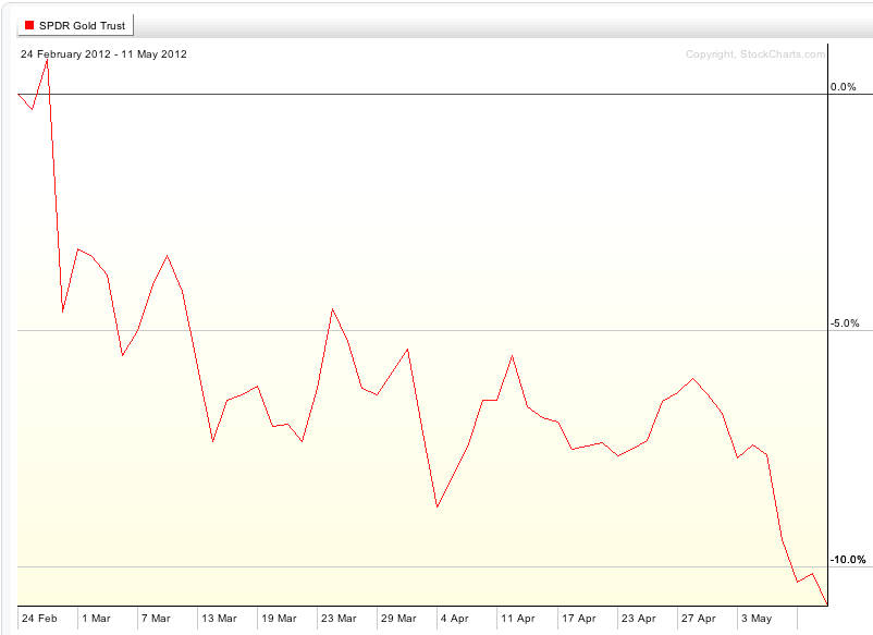 Gold ETF Report: Accelerated Meltdown | Seeking Alpha