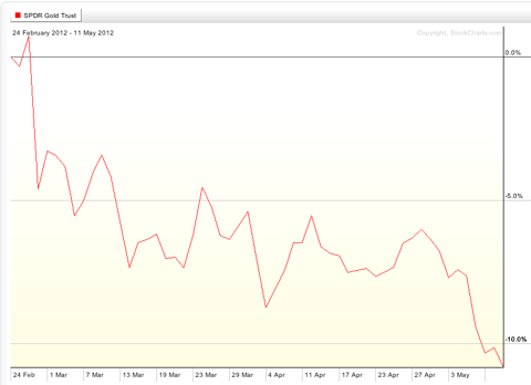 Gold ETF Report: Accelerated Meltdown | Seeking Alpha