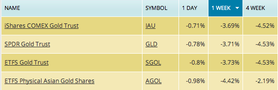 Gold ETF Report: Accelerated Meltdown | Seeking Alpha