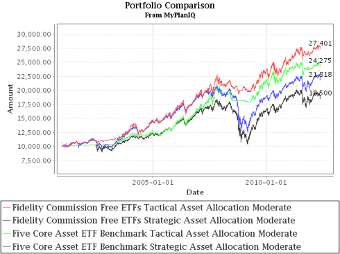 Fidelity's Commission-Free ETFs Remain Good For Portfolio Building ...