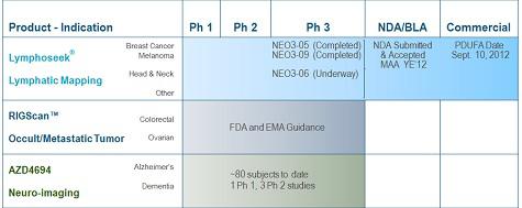 5 Reasons To Buy Navidea Biopharmaceuticals (OTCMKTS:NAVB) | Seeking Alpha