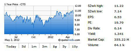 CTS Corp Is Diversified, Growing, And Undervalued (NYSE:CTS) | Seeking ...