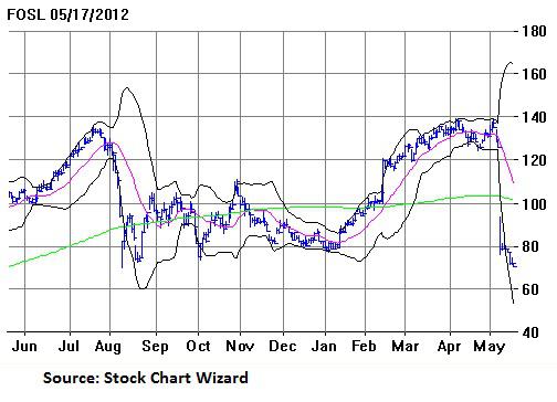 Bullish On Fossil (NASDAQ:FOSL) | Seeking Alpha
