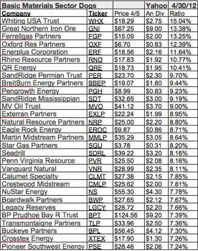 Basic Materials Sector Dog Prices Sink In April | Seeking Alpha