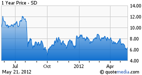 SandRidge: Don't Miss This Opportunity (NYSE:SD) | Seeking Alpha