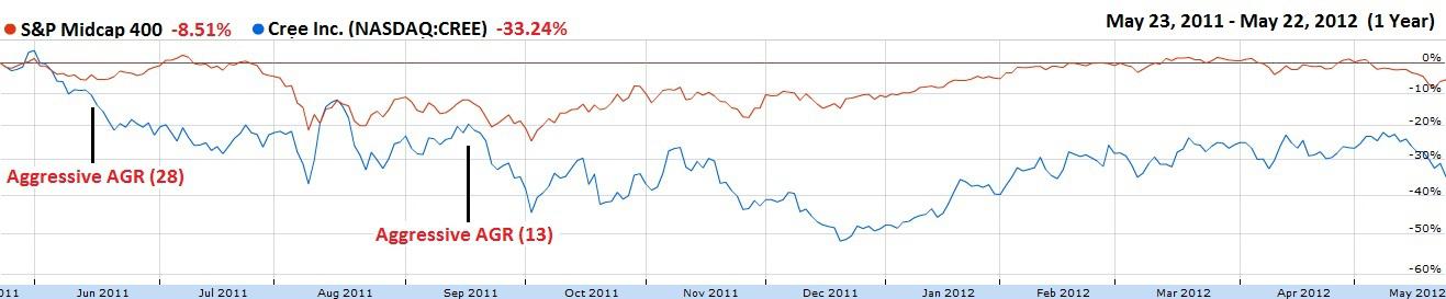 Cree's Corporate Governance Issue (NYSE:WOLF) | Seeking Alpha Cree's Corporate Governance Issue (NYSE:WOLF) | Seeking Alpha