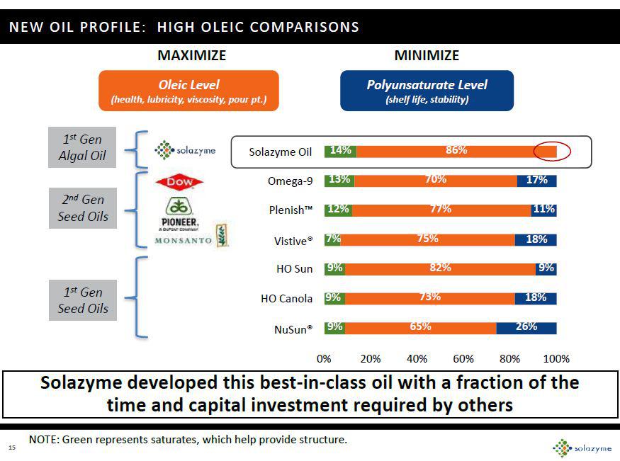 Solazyme: An Undervalued Investment With A Hidden Identity (OTCMKTS ...