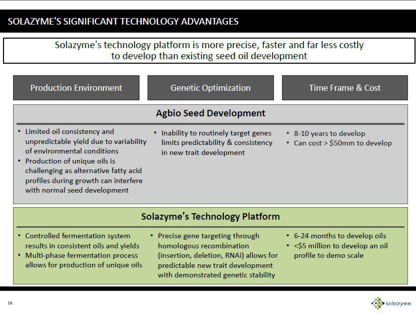 Solazyme: An Undervalued Investment With A Hidden Identity (OTCMKTS ...