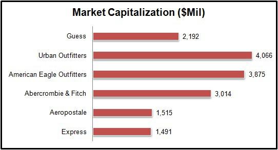 Guess Inc. Continues Its Value Momentum (NYSE:GES) | Seeking Alpha