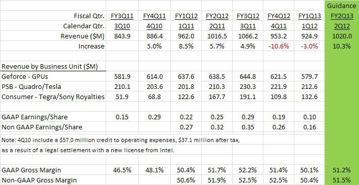 2012 Could Very Well Be Nvidia's Breakout Year (NASDAQ:NVDA) | Seeking ...