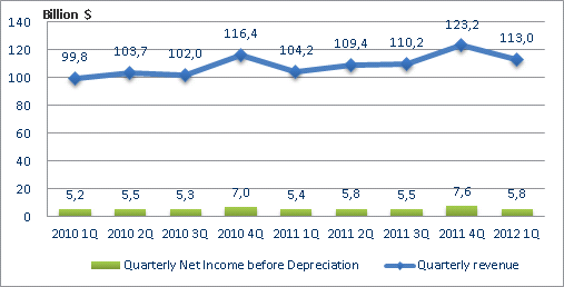 Wal-Mart Stores 2012 1Q Financial Analysis | Seeking Alpha