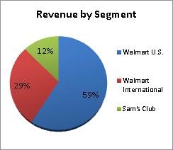 Wal-Mart Stores 2012 1Q Financial Analysis | Seeking Alpha