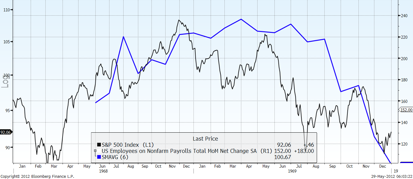 Nonfarm Payroll Data Is Not A Useful Indicator For Timing The Stock ...