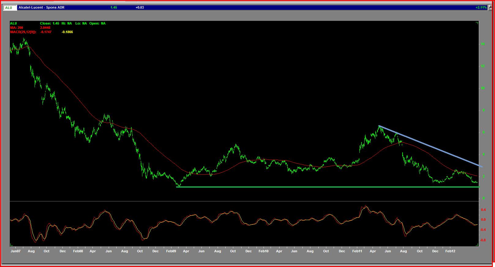 Alcatel-Lucent: A Chance To Earn 7% Plus A Lower Entry Price With This ...