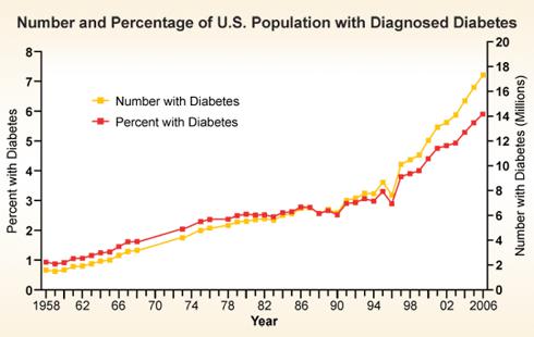 Investment Strategies For The Acceleration Of Diabetes Rates | Seeking ...