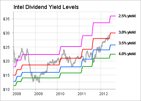 Intel's 7% Dividend Boost: New Yield Levels To Watch (NASDAQ:INTC ...