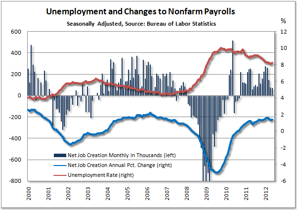 Weakest U.S. Job Growth In A Year, Jobless Rate Rises | Seeking Alpha