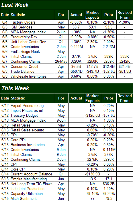 Weekly Outlook: Watch The Late-Week Economic Releases | Seeking Alpha
