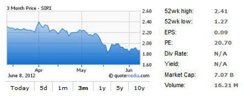Sirius XM: Can This Stock Be Any Less Desirable? (NASDAQ:SIRI ...