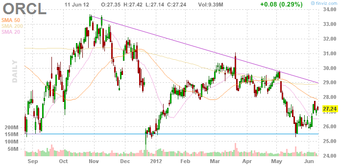 Earnings Preview: Oracle Corporation (NYSE:ORCL) | Seeking Alpha