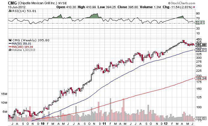 It's Finally Time To Short Chipotle (NYSE:CMG) | Seeking Alpha