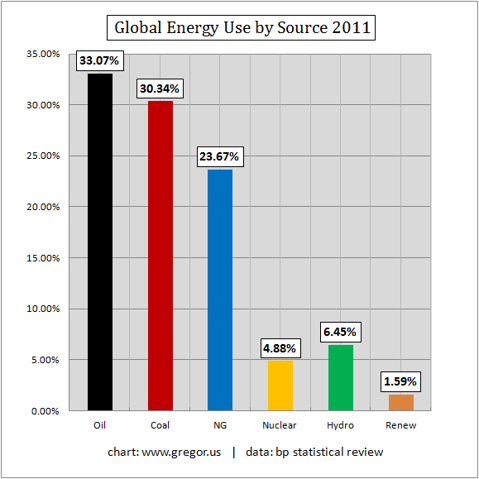 Global Energy Use By Source - Coal Wins Again | Seeking Alpha