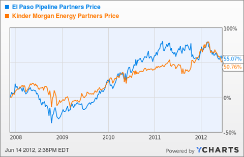 Is El Paso Pipeline Partners Now The Unwanted Step Child Of Kinder ...