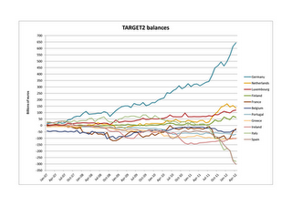 Target2 Imbalances: One Great Graphic | Seeking Alpha