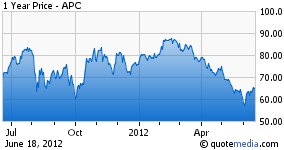 Anadarko Primed For Monster Growth On These Discoveries (NYSE:APC ...