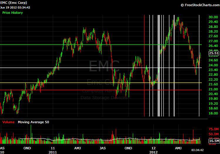 EMC: Wait For The Pullback And Buy On The Dip (NYSE:DELL) | Seeking Alpha