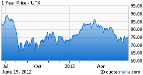 Will United Technologies New Focus Translate To Bottom Line Gains ...