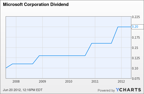 Microsoft: On Sale For A Limited Time (NASDAQ:MSFT) | Seeking Alpha