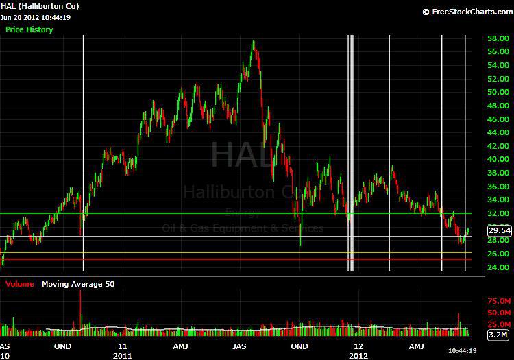 Halliburton: Buy And Hold My Pal Hal (NYSE:HAL) | Seeking Alpha
