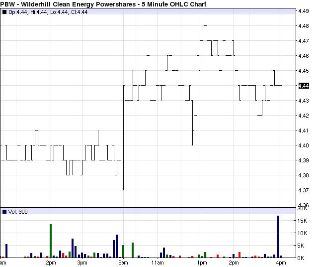 Wednesday ETF Wrap-Up: PBW Pops On Optimism, VXX Cools Off | Seeking Alpha