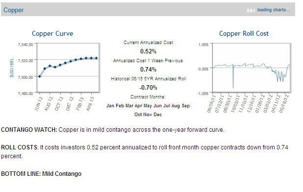 Copper Turns To Contango, China PMI Drops: S&P Poised To Go Down Near ...