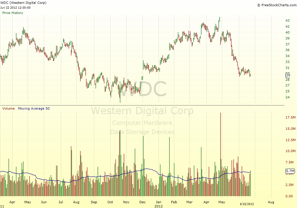 Western Digital Offers 50% Upside (NASDAQ:WDC) | Seeking Alpha