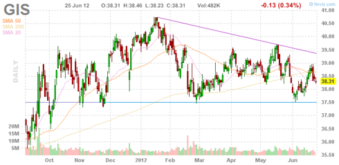 Earnings Preview: General Mills, Inc (NYSE:GIS) | Seeking Alpha