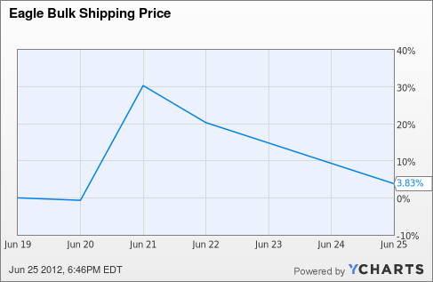 Eagle Bulk Shipping Gives Up Recent Gains - Time For A Pairs Trade ...