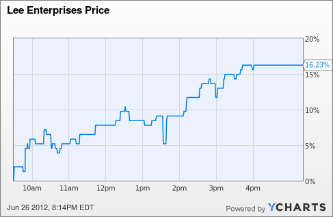 Lee Enterprises Leads Newspaper Stocks Higher (NASDAQ:LEE) | Seeking Alpha