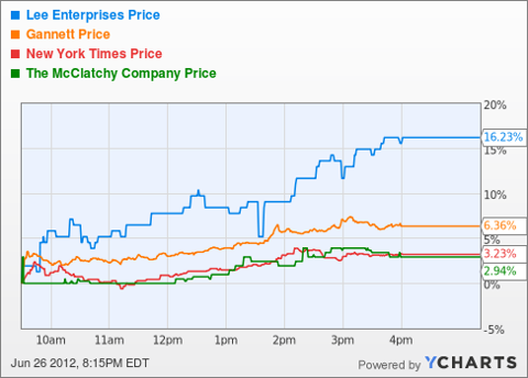 Lee Enterprises Leads Newspaper Stocks Higher (NASDAQ:LEE) | Seeking Alpha