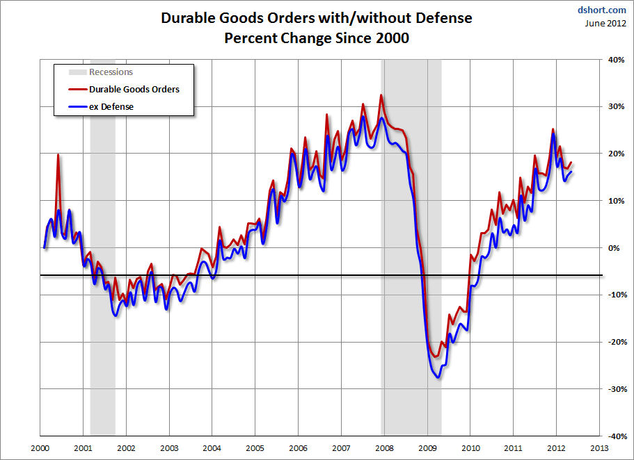 Durable Goods Orders Rise 1.1%, Above Expectations | Seeking Alpha