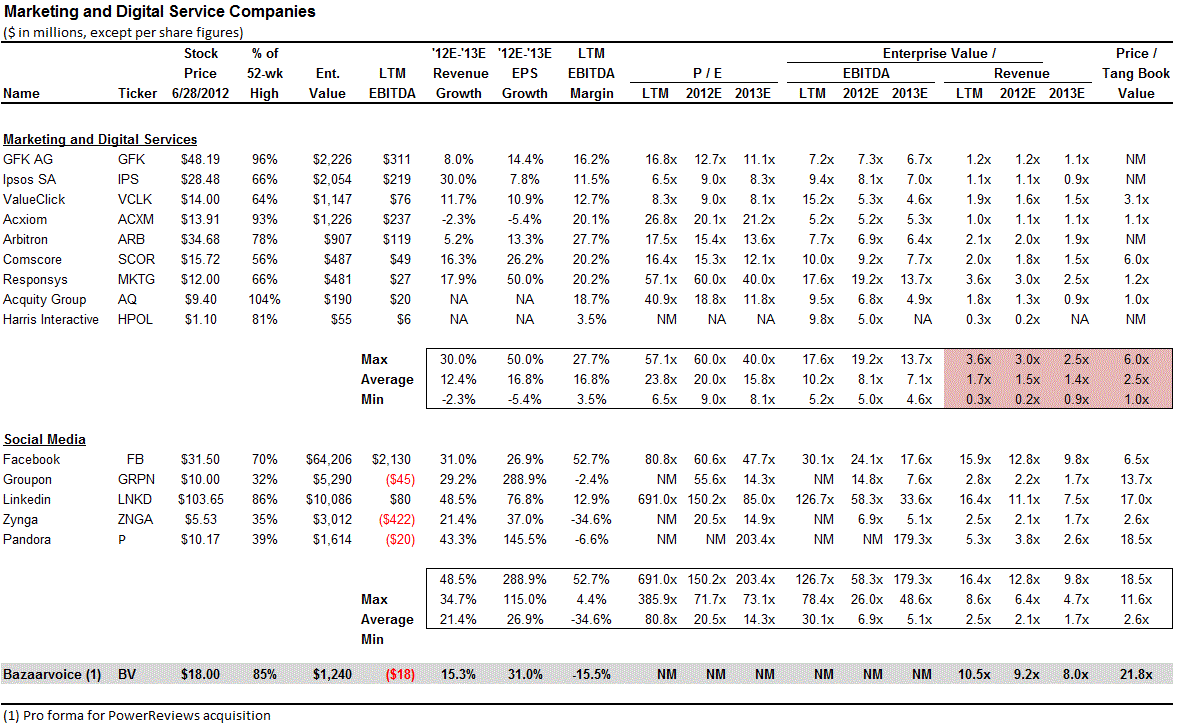 Bazaarvoice Is Screaming To Be Sold (NASDAQ:BV-OLD-DEFUNCT-35160 ...
