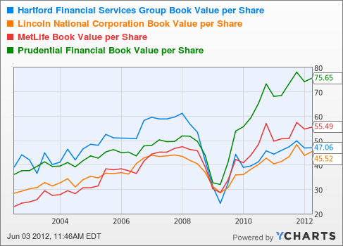 Attractive Financials Trading Below Book Value | Seeking Alpha