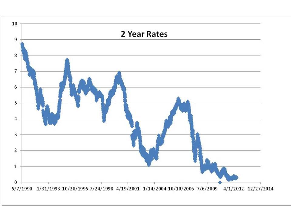 Current Treasury Rates In A Historical Context | Seeking Alpha