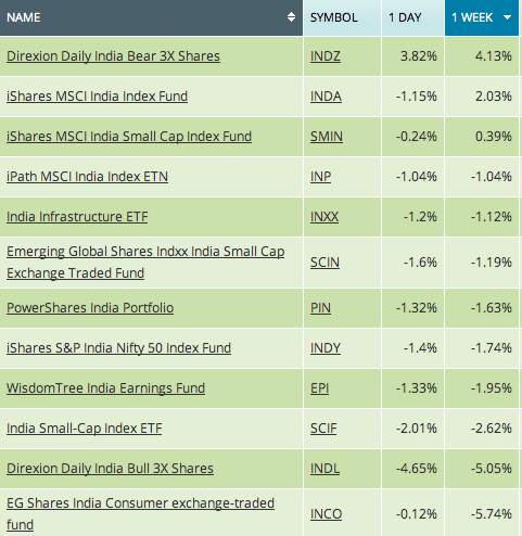 India ETFs: Not So Bad, Not So Good | Seeking Alpha