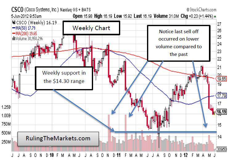 Cisco Option Trade: How Does The Potential For 35% Return In 7 Months ...