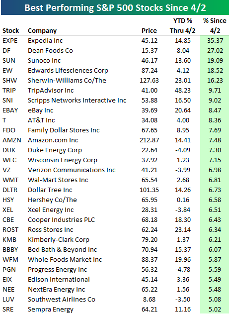 Best And Worst Performing Stocks During The Pullback | Seeking Alpha